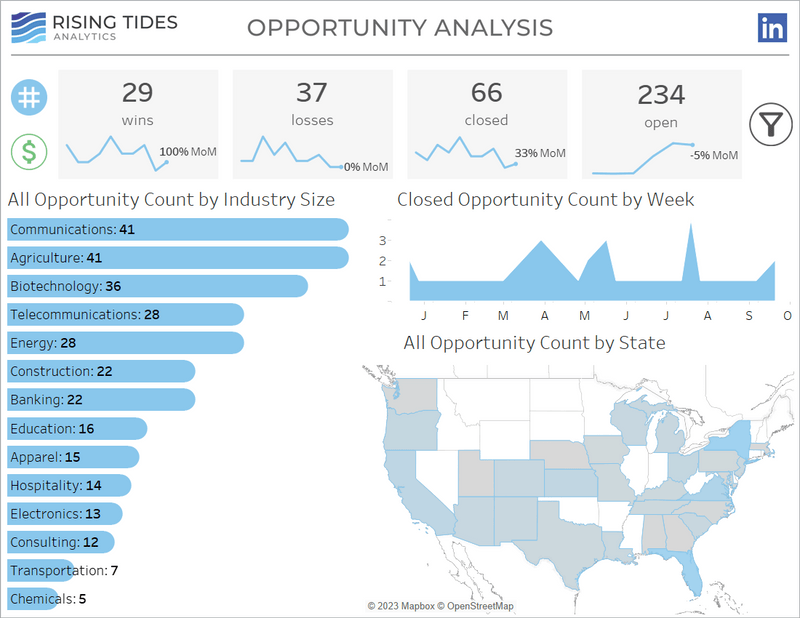 Rising Tides Analytics – Milwaukee Business Intelligence Analytics Consultants